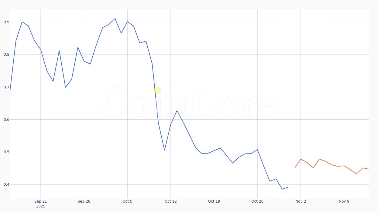 Drift kısa vadeli fiyat tahmini