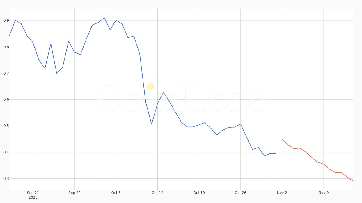 Drift краткосрочный прогноз курса
