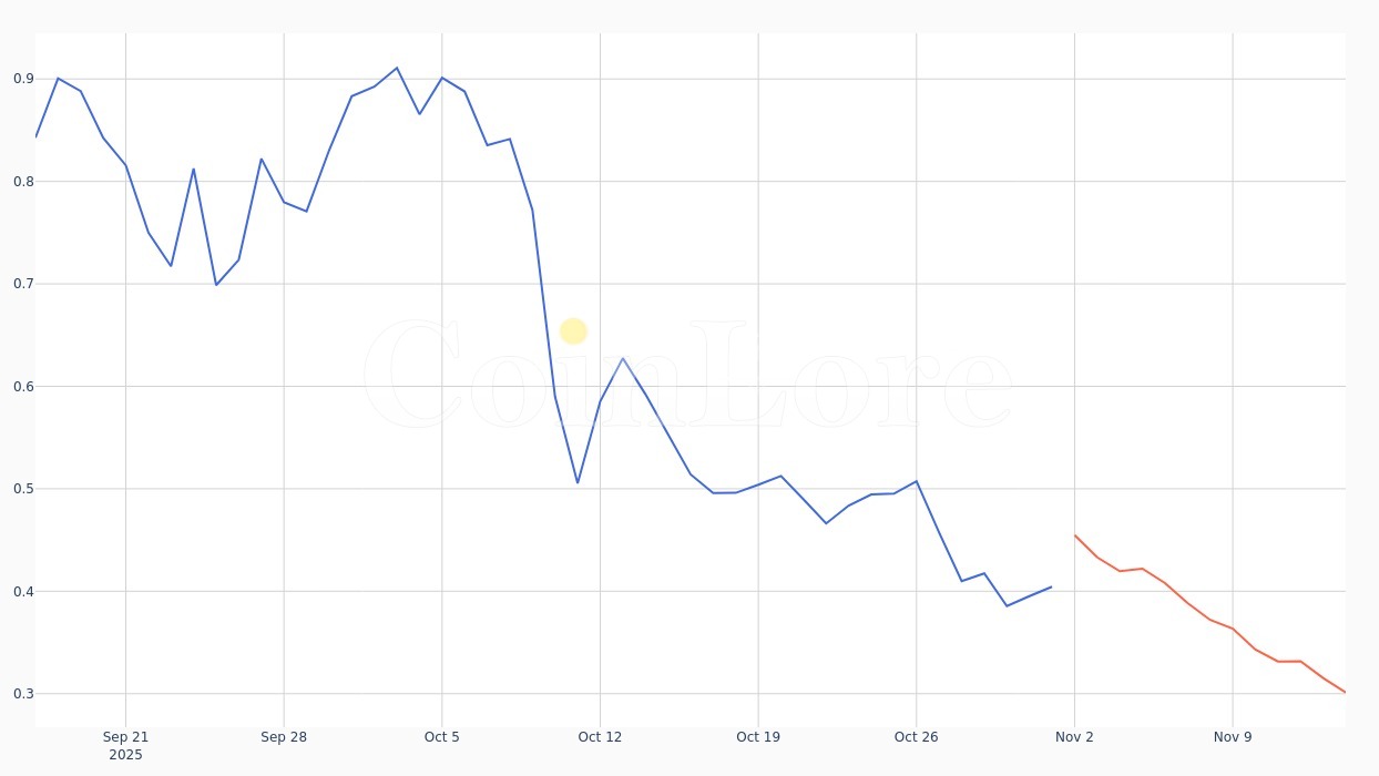 Drift kurzfristige Kurs prognose
