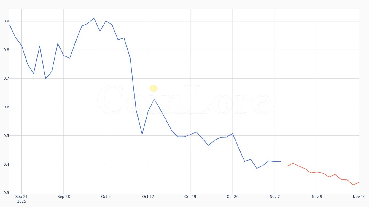 Predicción del precio a corto plazo de Drift