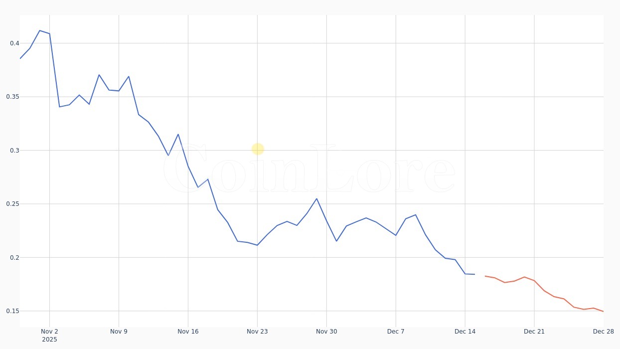 Drift kısa vadeli fiyat tahmini