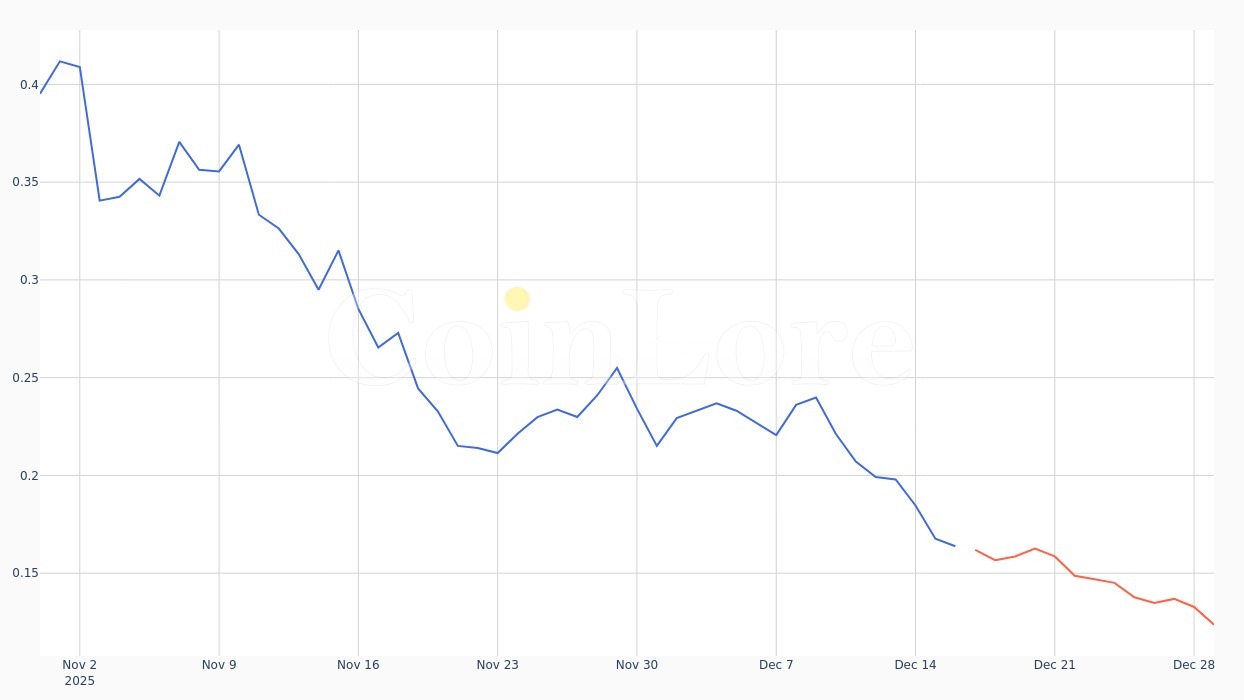 Predicción del precio a corto plazo de Drift