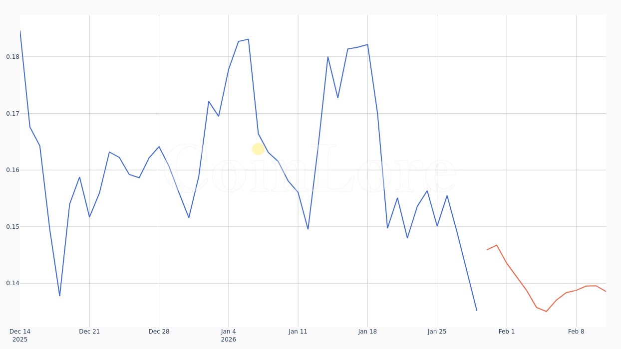 Drift kısa vadeli fiyat tahmini