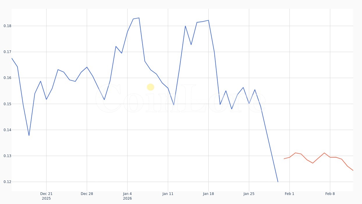 Drift краткосрочный прогноз курса