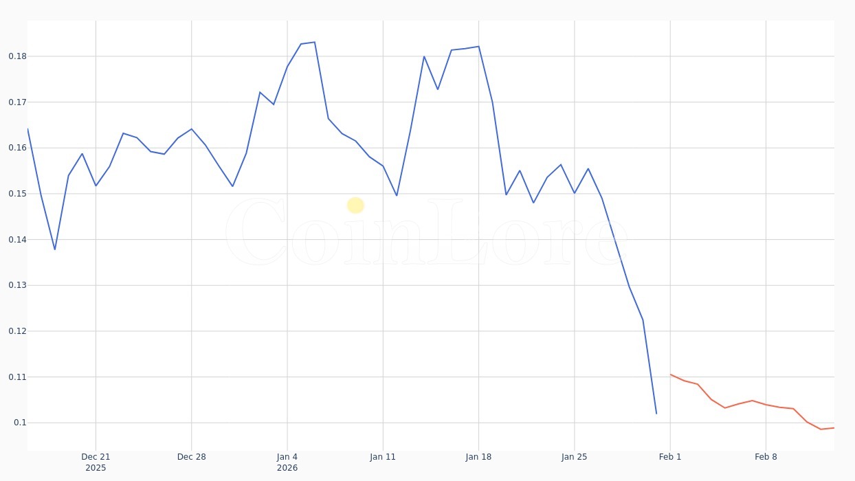 Predicción del precio a corto plazo de Drift