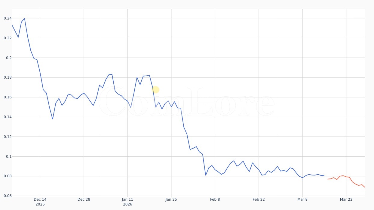 Drift kısa vadeli fiyat tahmini
