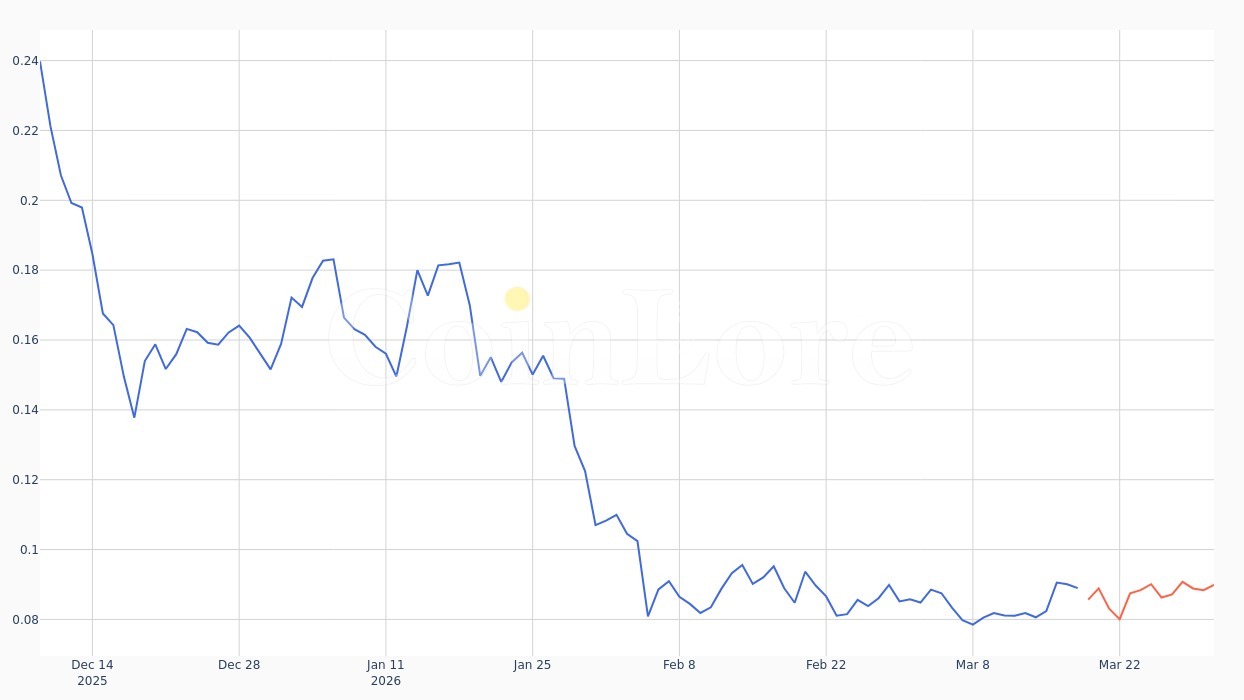 Predicción del precio a corto plazo de Drift