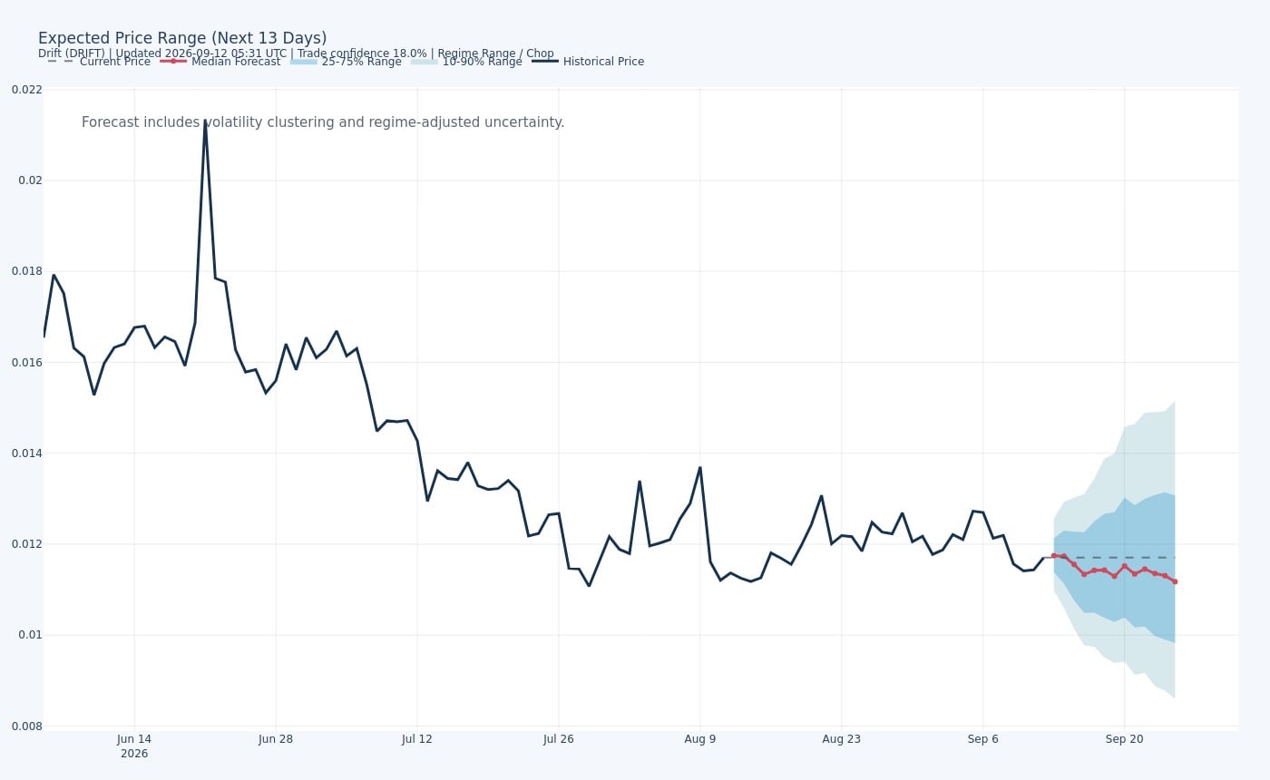 Drift price forecast next 13 days with confidence range and prediction bands