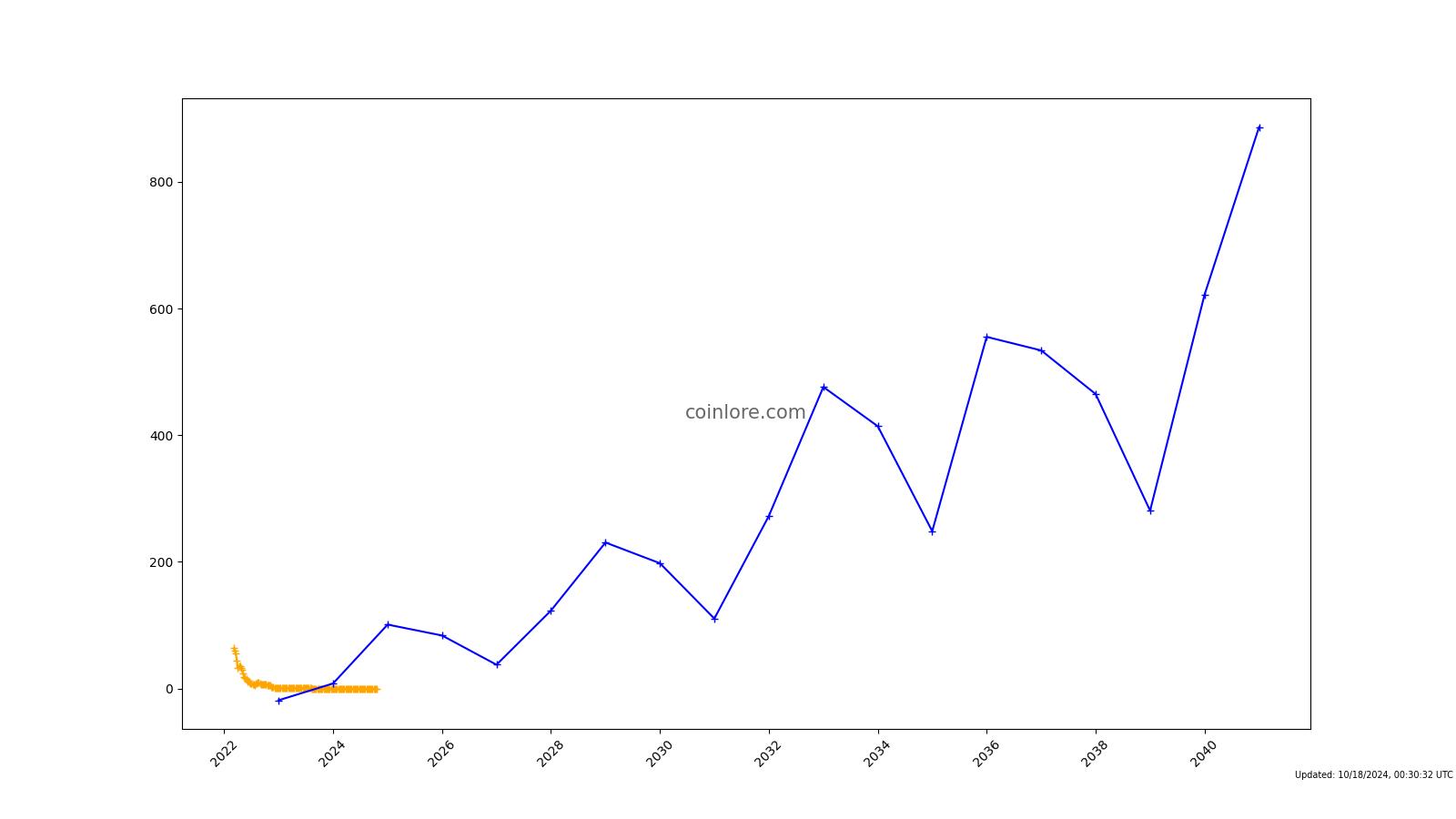 Drip Network Price prediction Short Long Forecast CoinLore