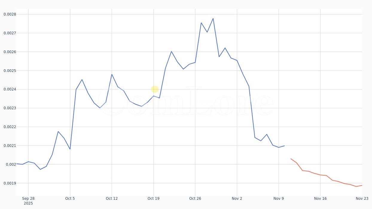 Drip Network short-term price prediction