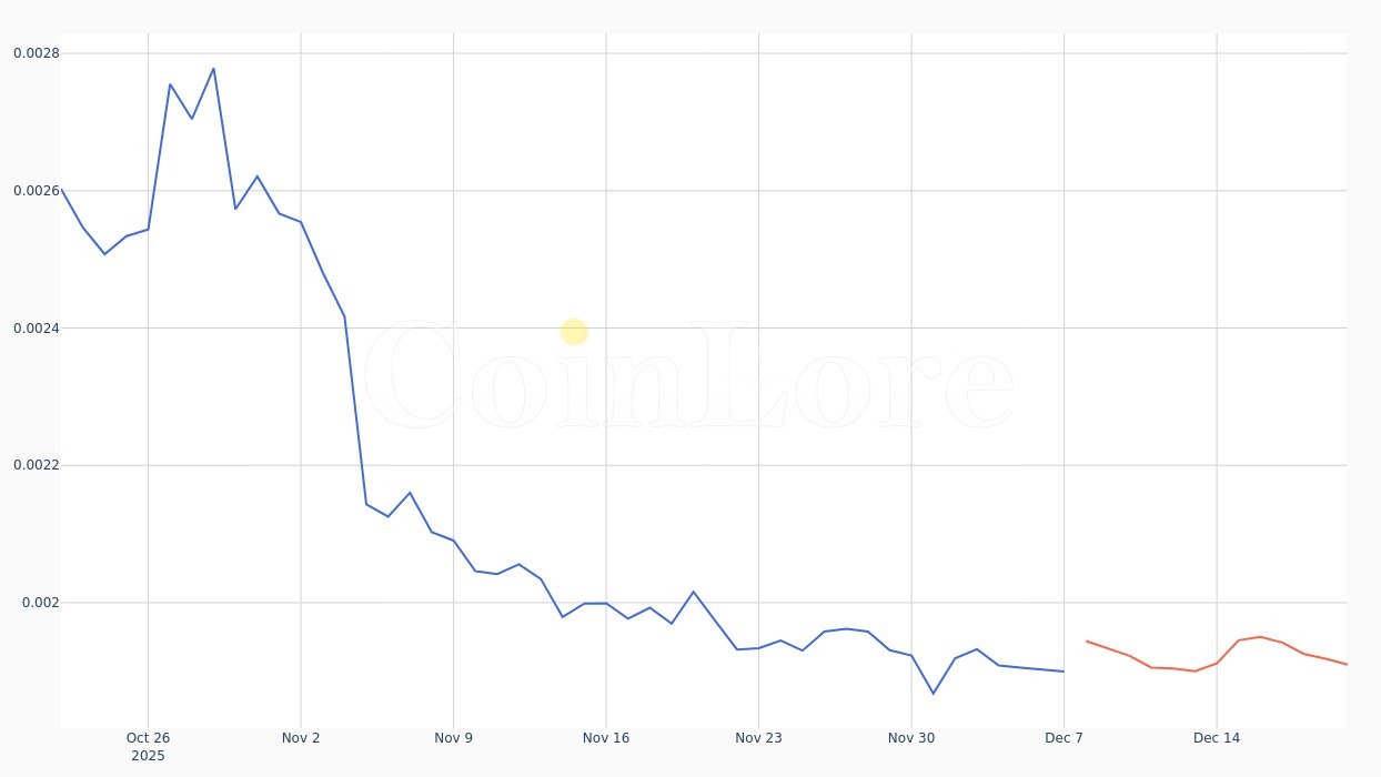 Drip Network short-term price prediction