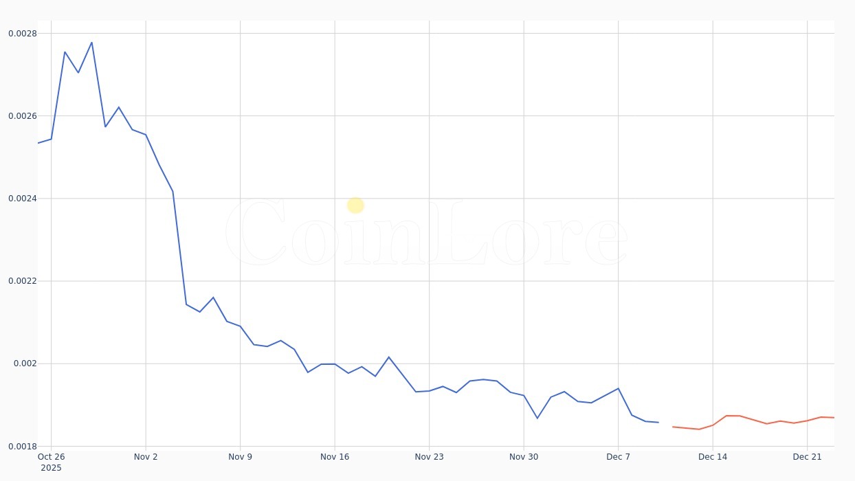 Drip Network short-term price prediction