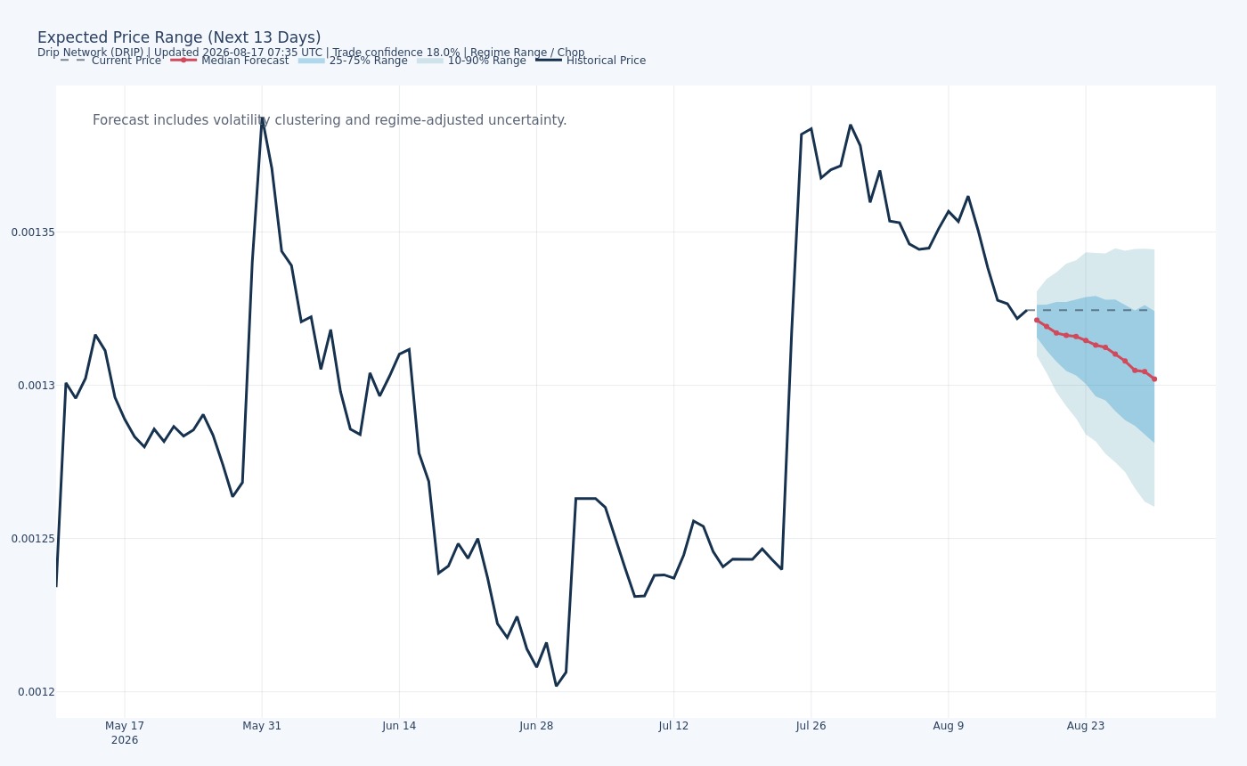 Drip Network price forecast next 13 days with confidence range and prediction bands