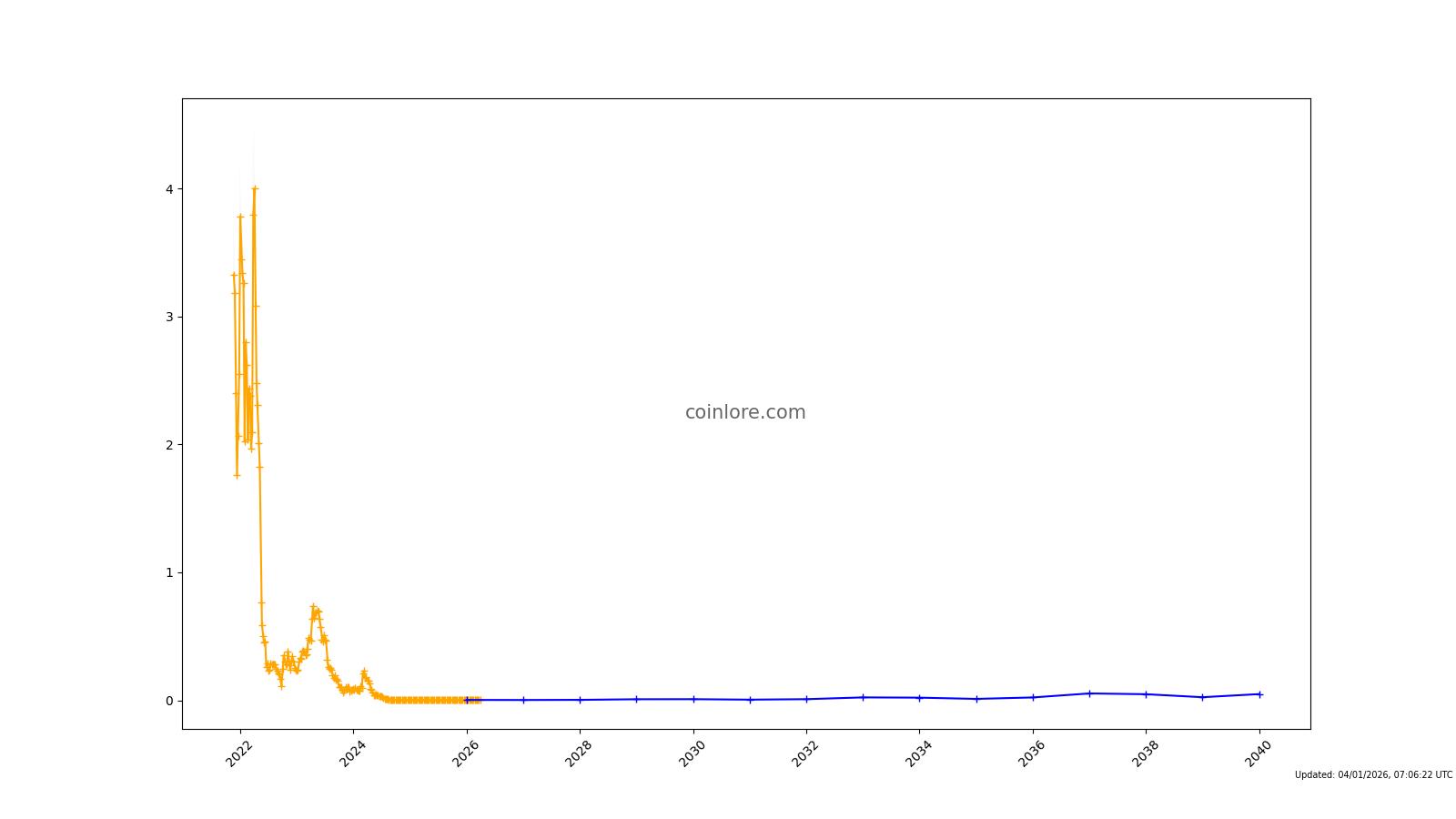 Drops Ownership Power долгосрочные прогноз курса