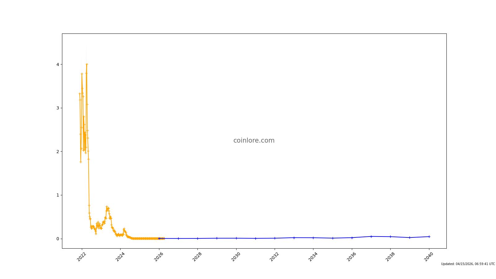Drops Ownership Power долгосрочные прогноз курса