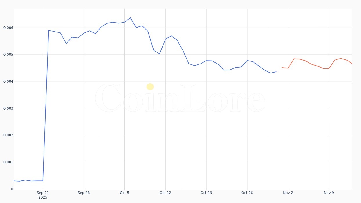 Predicción del precio a corto plazo de Drops Ownership Power