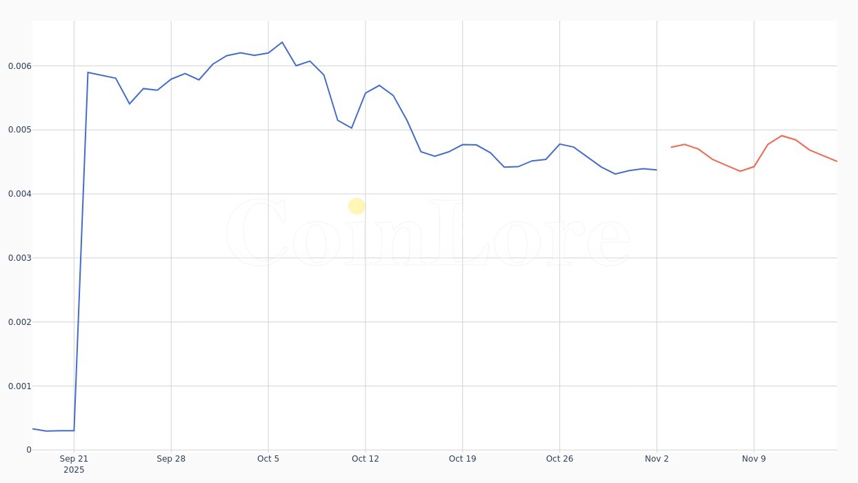 Drops Ownership Power краткосрочный прогноз курса