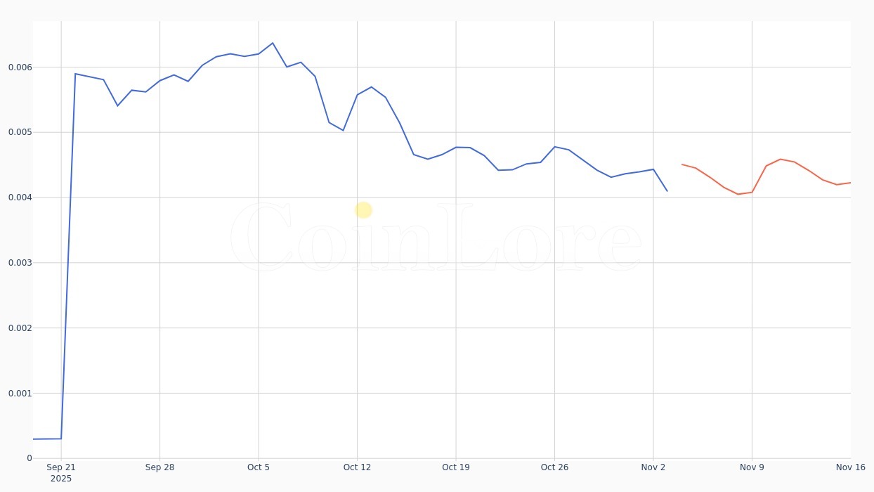 Drops Ownership Power краткосрочный прогноз курса