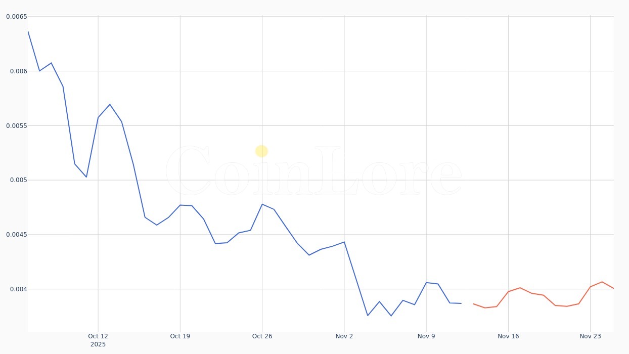 Drops Ownership Power краткосрочный прогноз курса