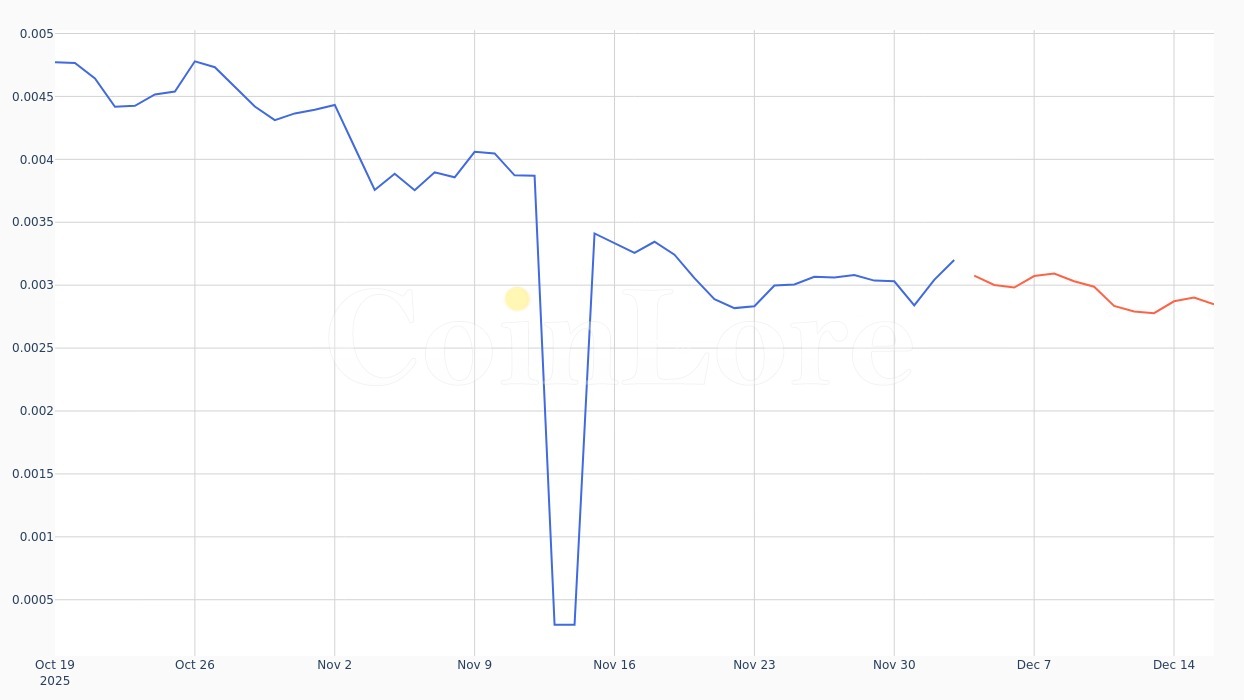 Drops Ownership Power short-term price prediction