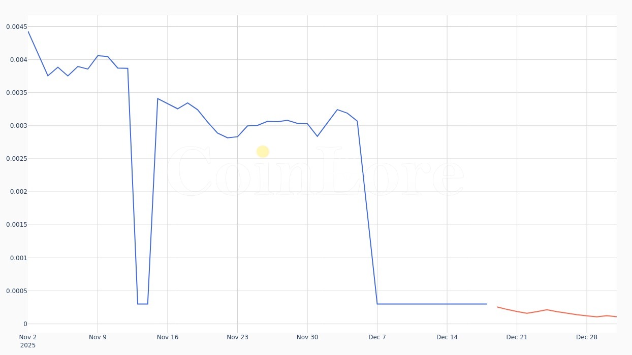 Drops Ownership Power краткосрочный прогноз курса