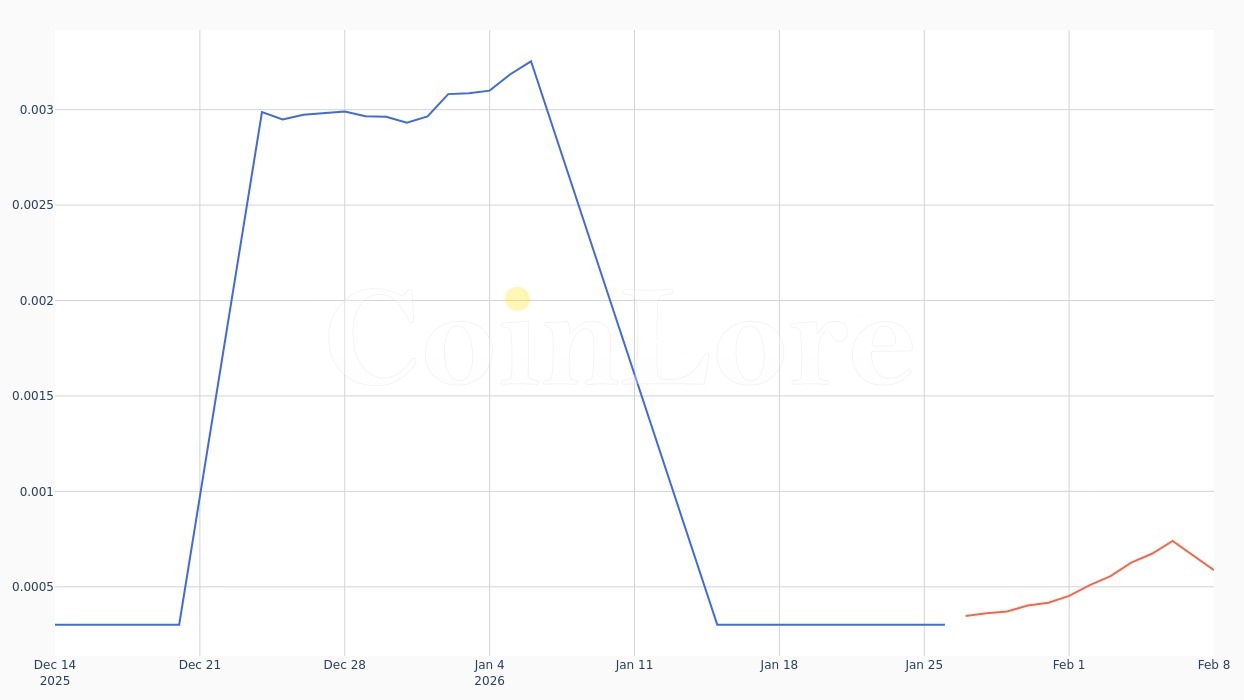 Predicción del precio a corto plazo de Drops Ownership Power