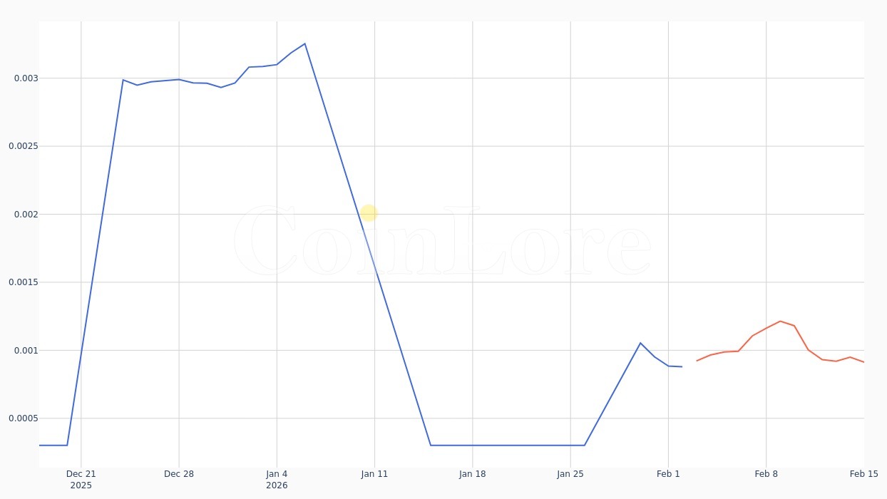 Drops Ownership Power краткосрочный прогноз курса