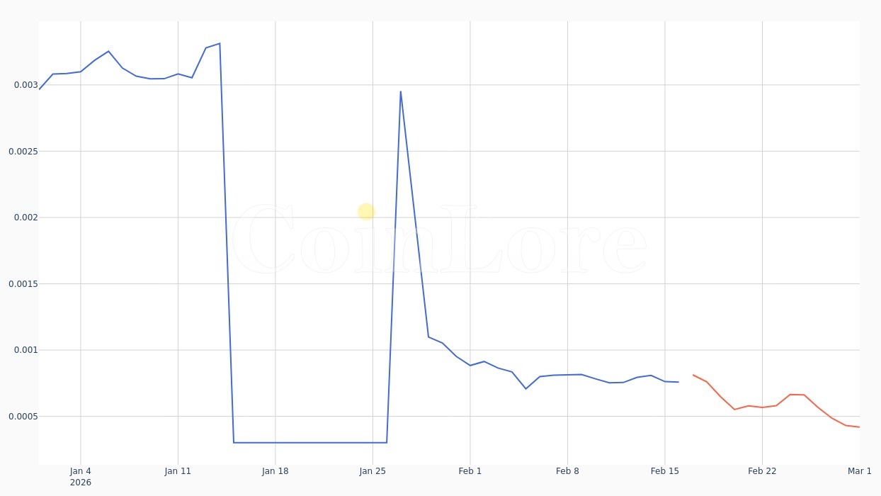 Drops Ownership Power краткосрочный прогноз курса
