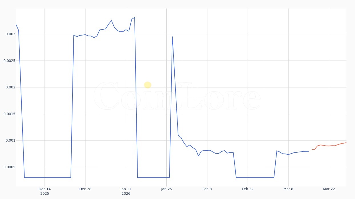 Predicción del precio a corto plazo de Drops Ownership Power