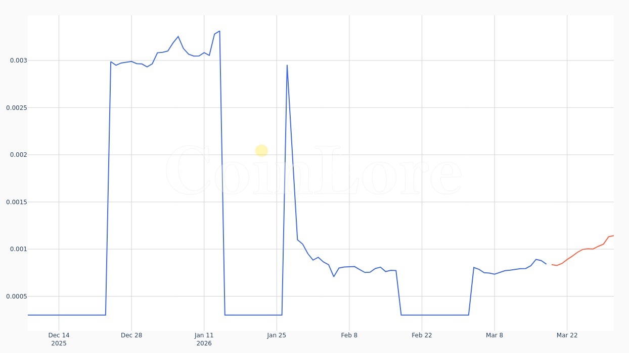 Drops Ownership Power краткосрочный прогноз курса