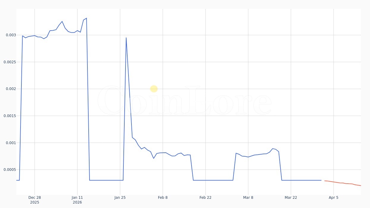 Drops Ownership Power краткосрочный прогноз курса
