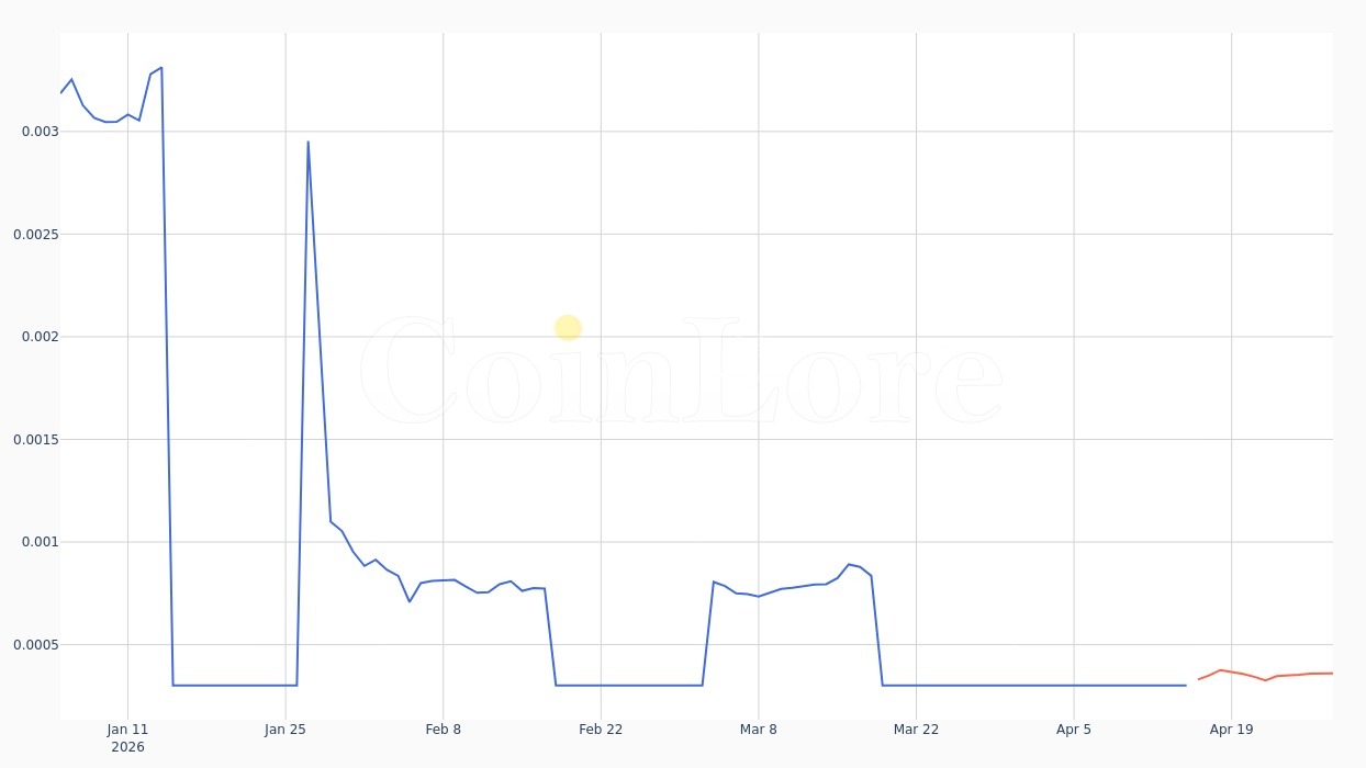 Drops Ownership Power краткосрочный прогноз курса