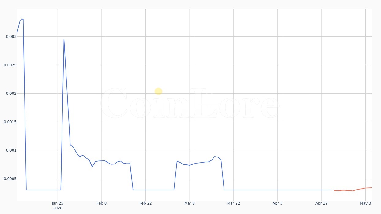 Drops Ownership Power краткосрочный прогноз курса