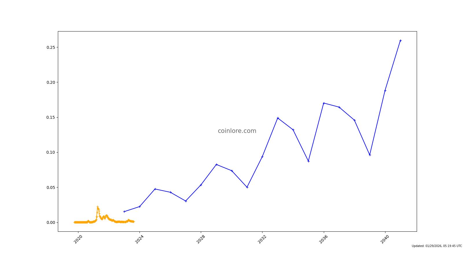 DSLA uzun vadeli fiyat tahmini