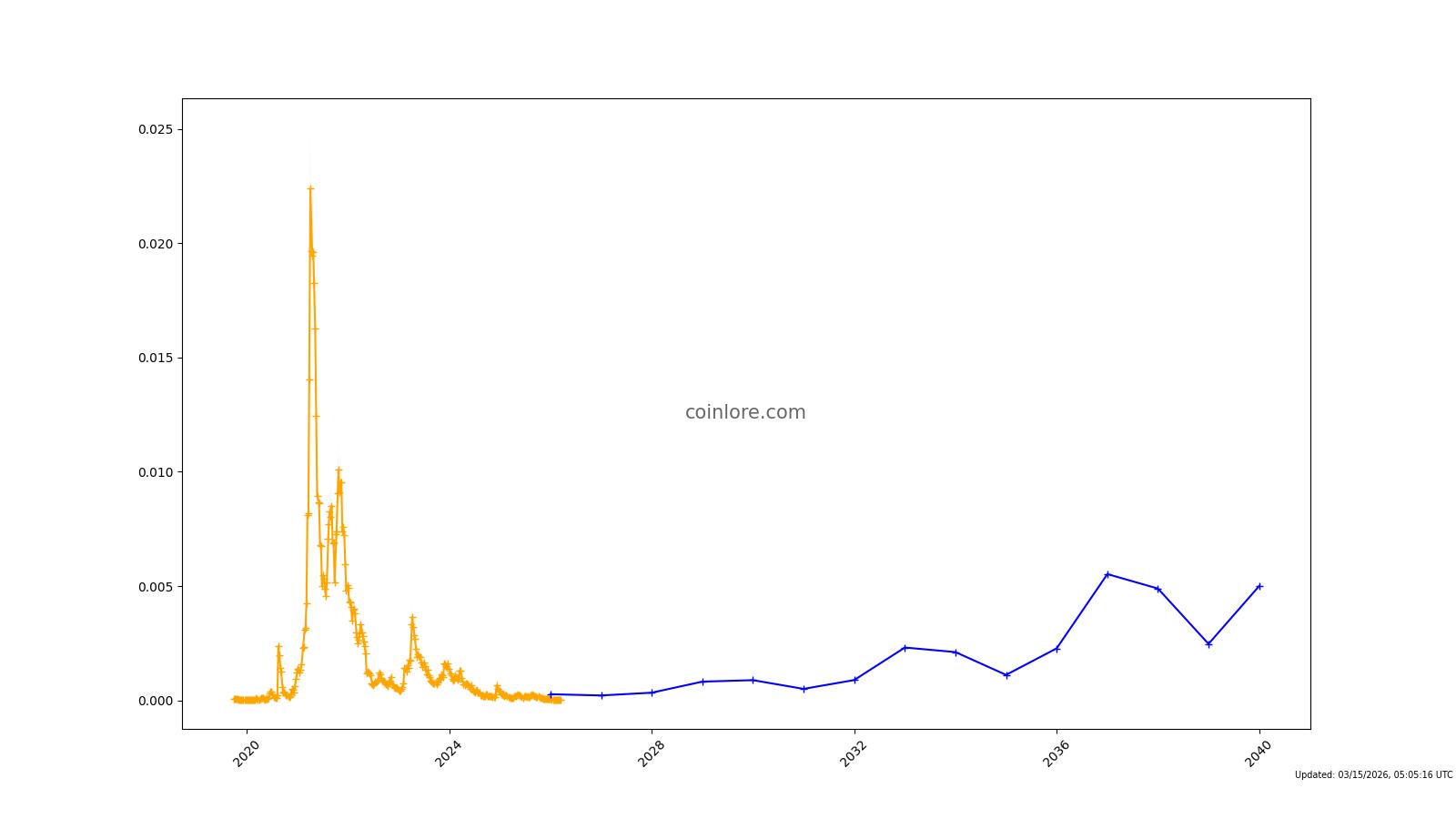 DSLA долгосрочные прогноз курса