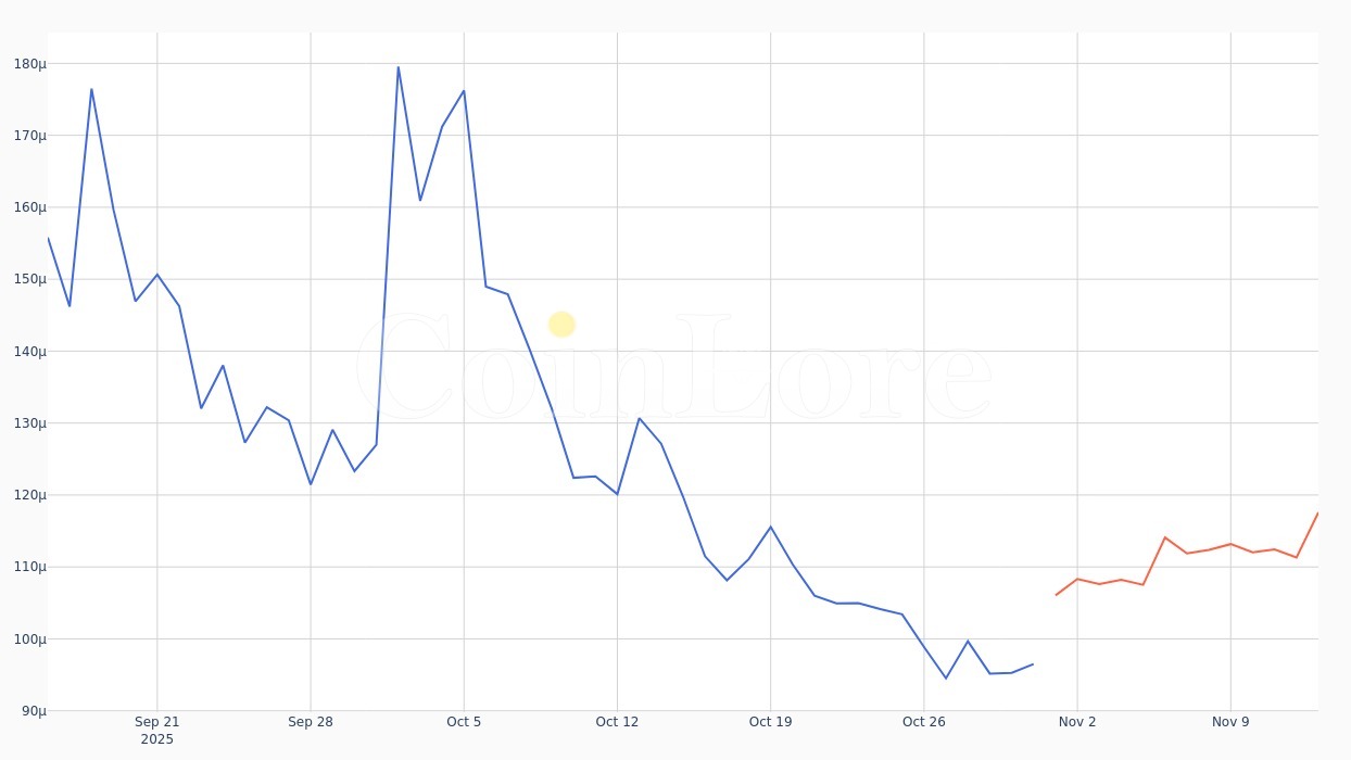 DSLA kurzfristige Kurs prognose