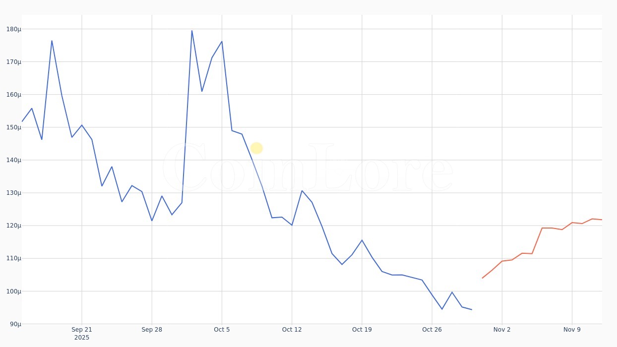 Predicción del precio a corto plazo de DSLA