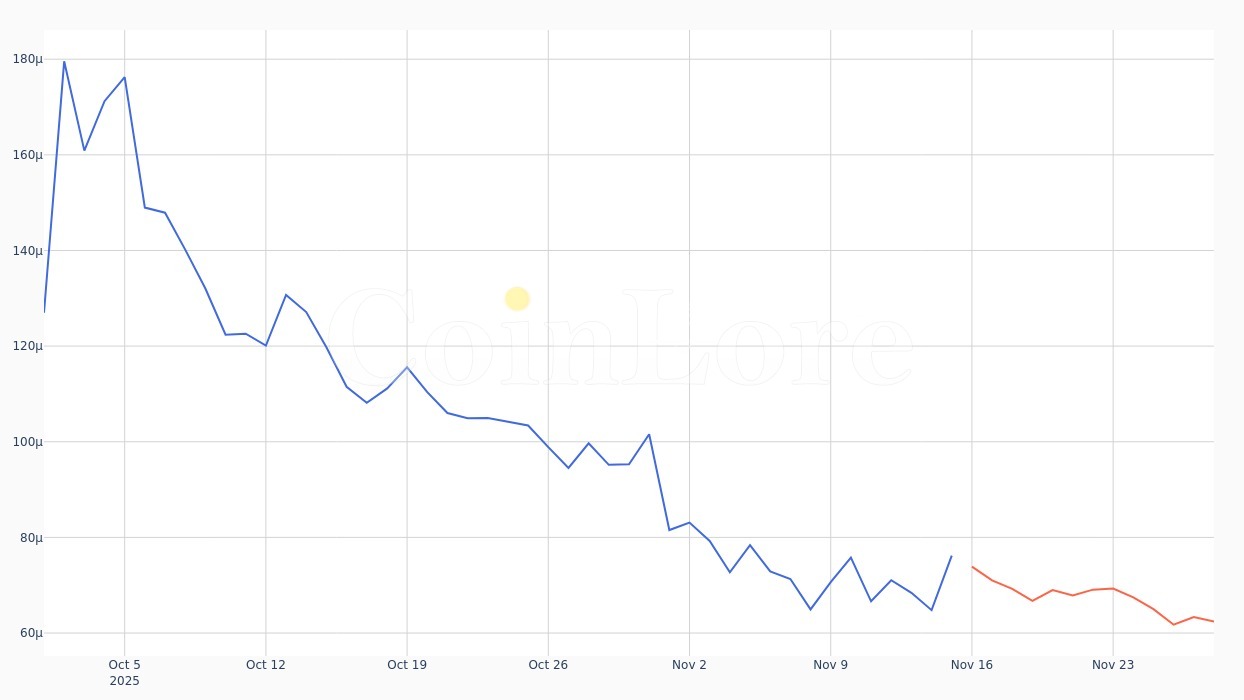 DSLA short-term price prediction