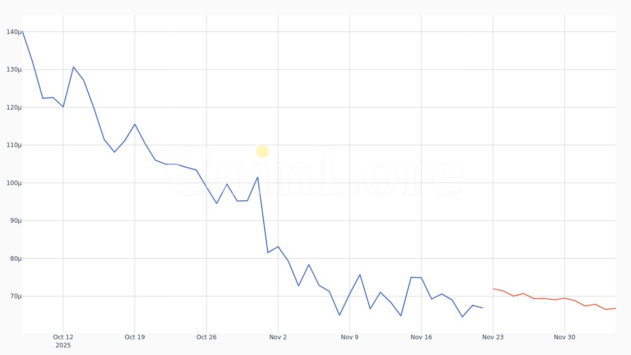 DSLA short-term price prediction