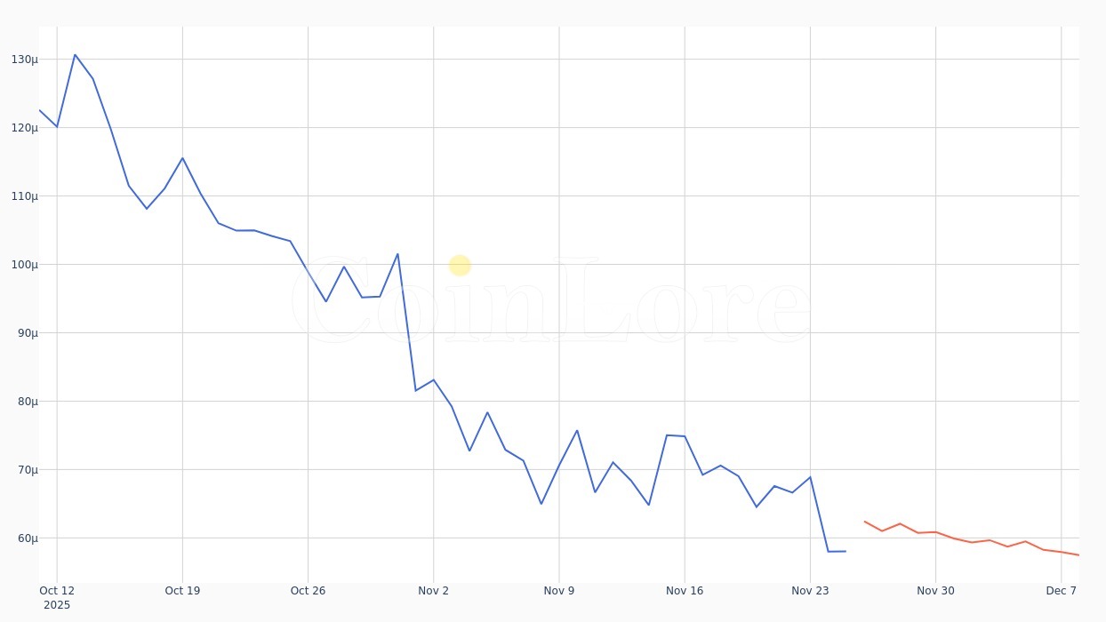 DSLA short-term price prediction