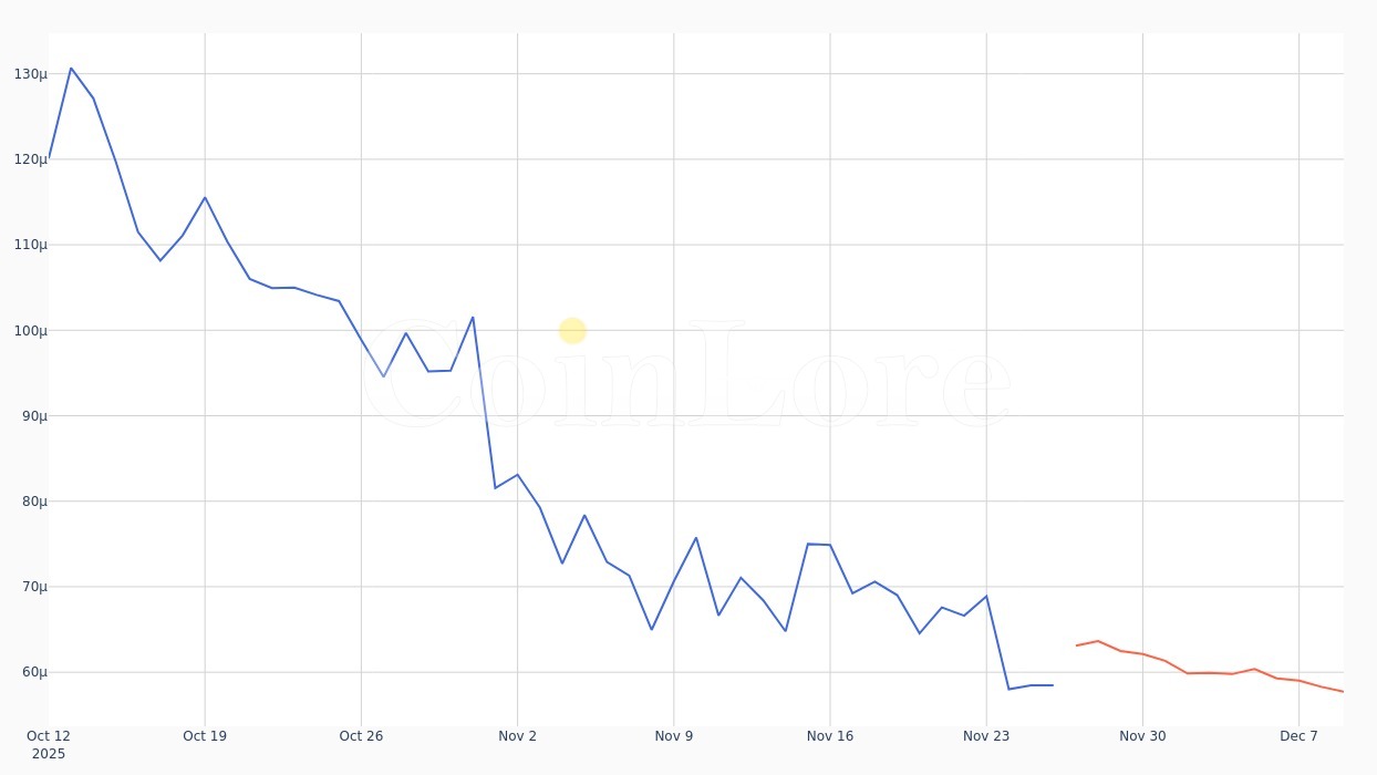 DSLA short-term price prediction