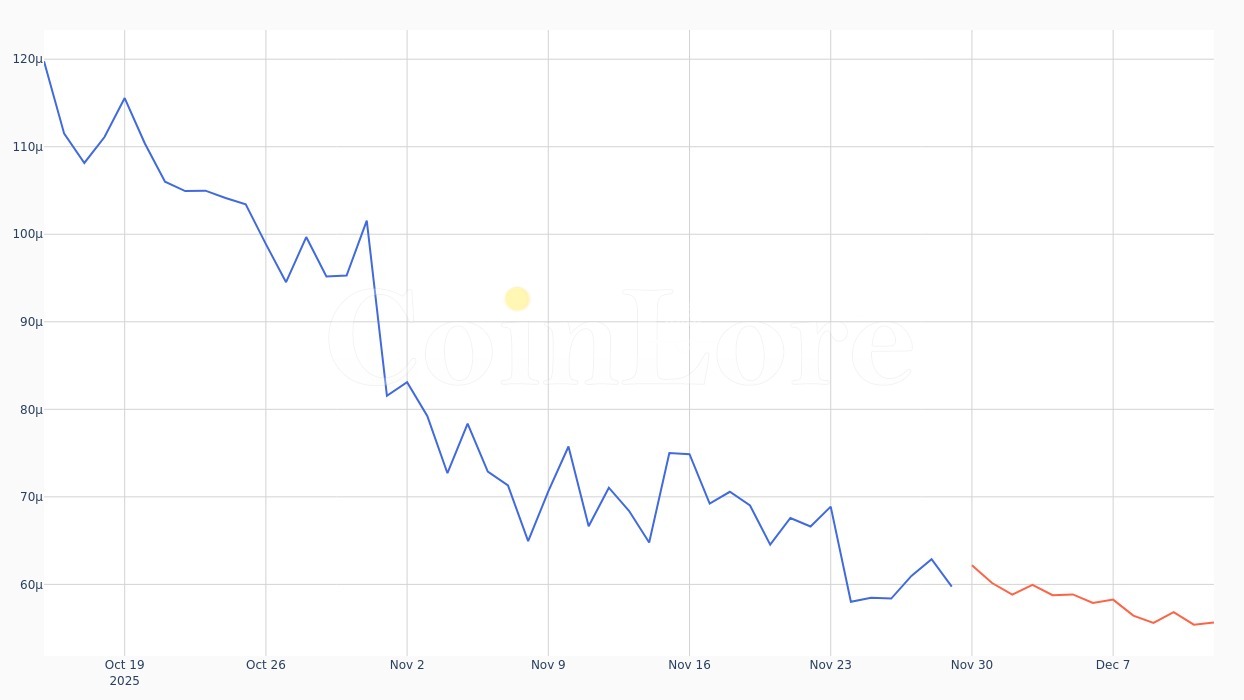 DSLA short-term price prediction