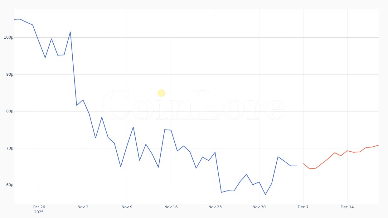 DSLA short-term price prediction