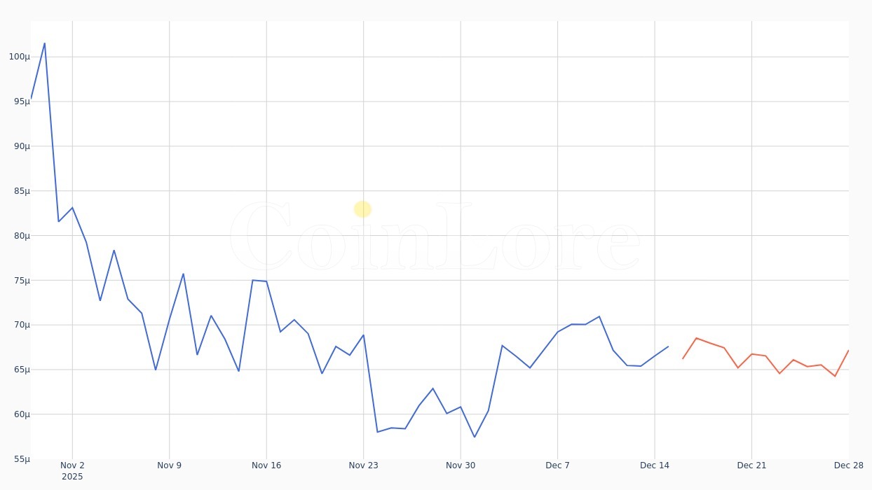 DSLA краткосрочный прогноз курса