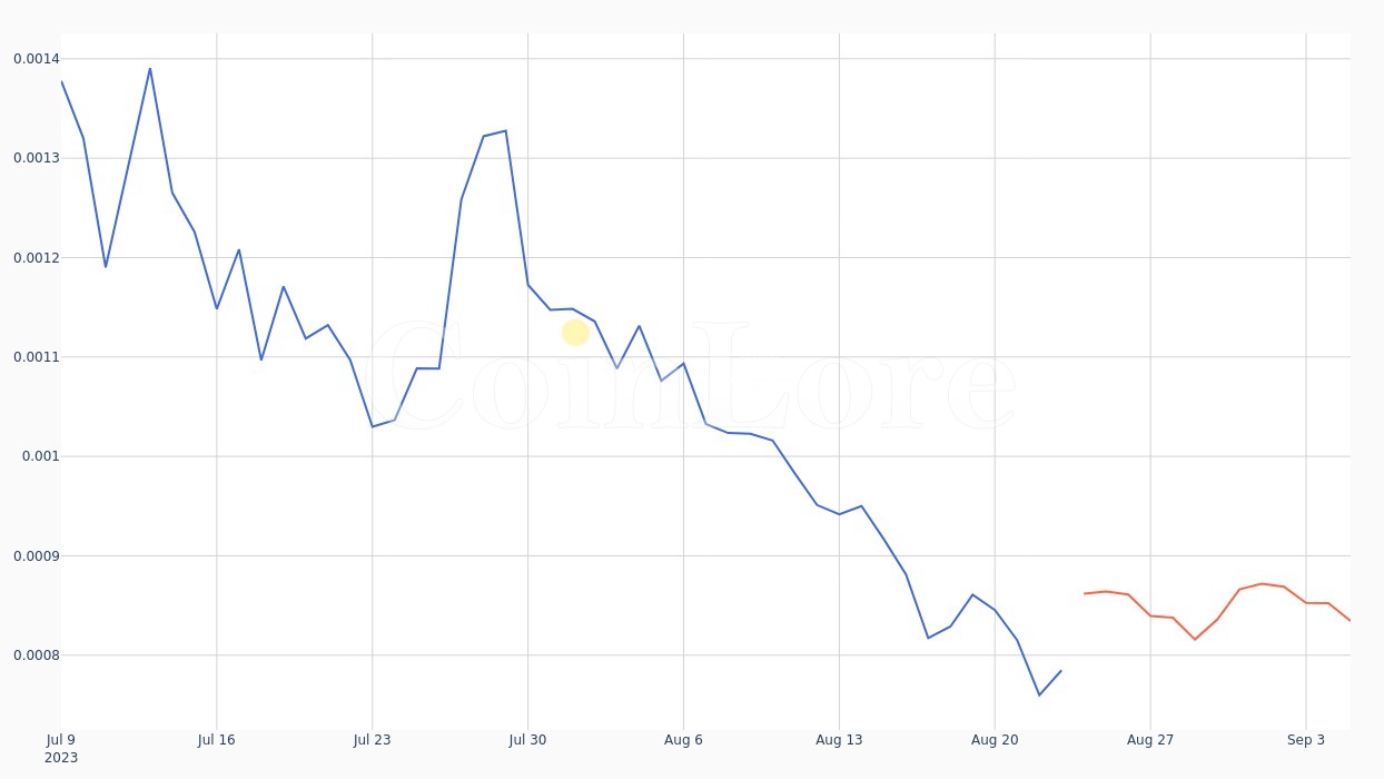 Predicción del precio a corto plazo de DSLA