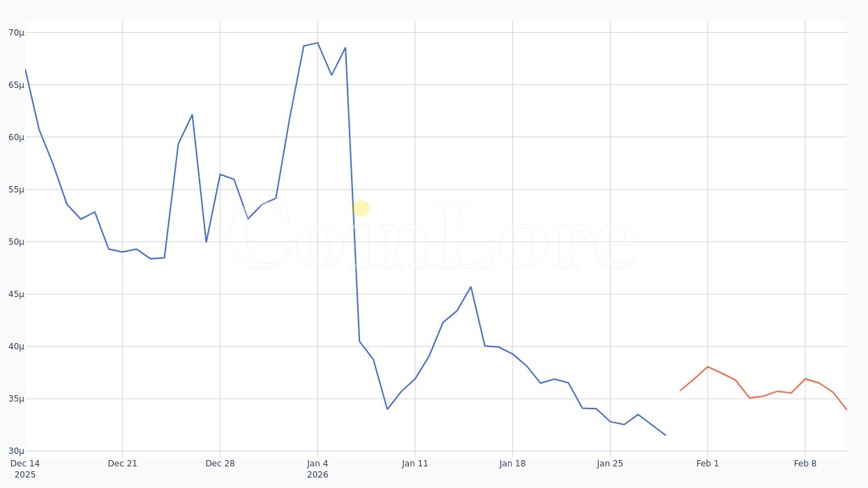 DSLA kısa vadeli fiyat tahmini