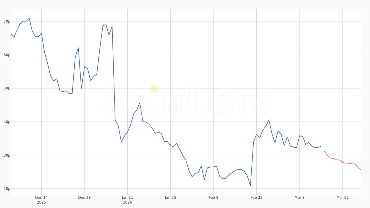 DSLA kısa vadeli fiyat tahmini