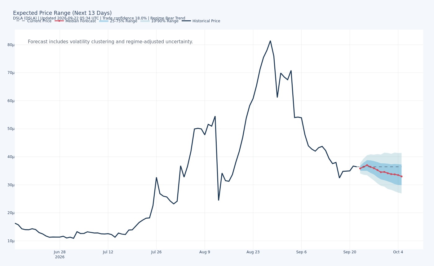 DSLA price forecast next 13 days with confidence range and prediction bands