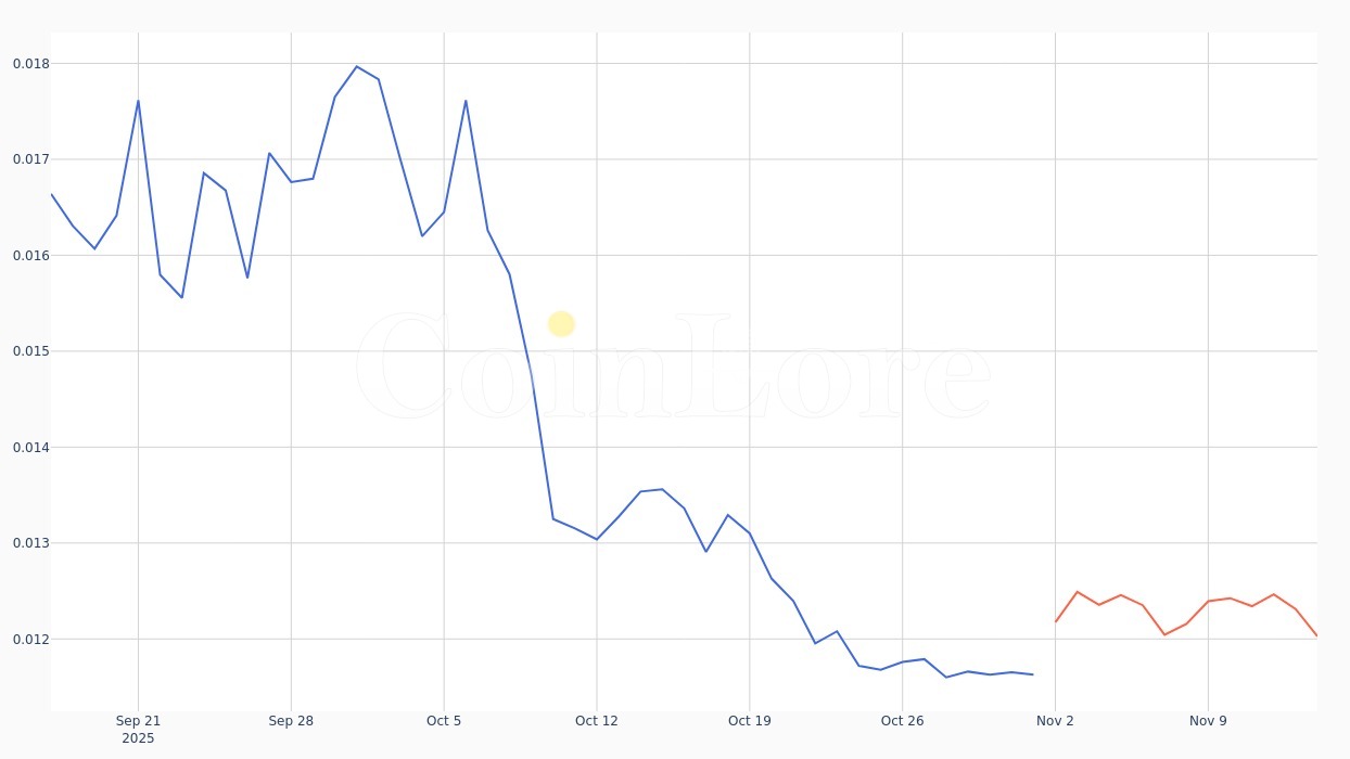 Dtec short-term price prediction
