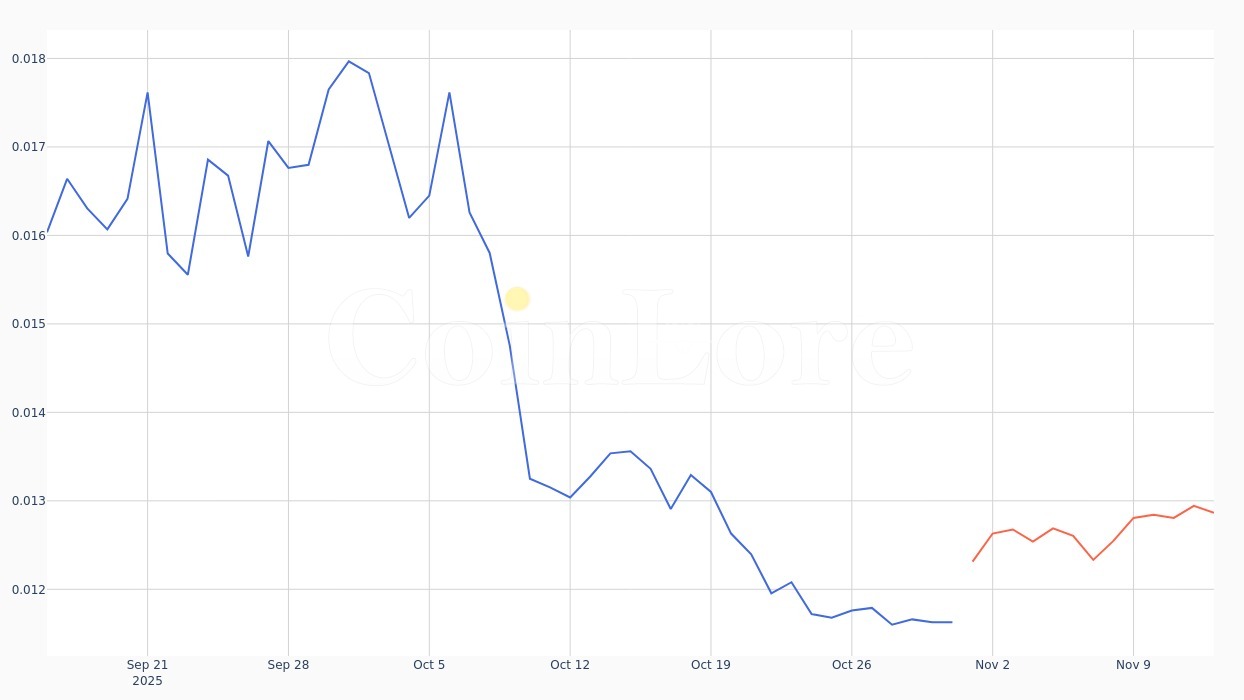 Dtec kurzfristige Kurs prognose